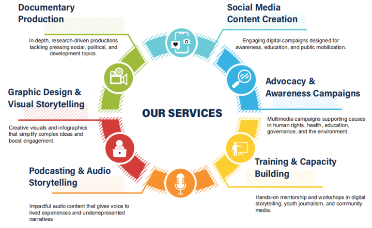 What We Do - Tri Media